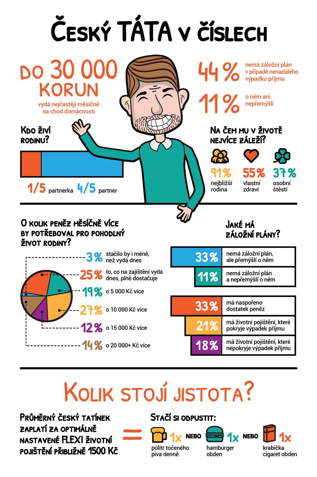 Český táta – infografika | ČeskéInfografiky.cz
